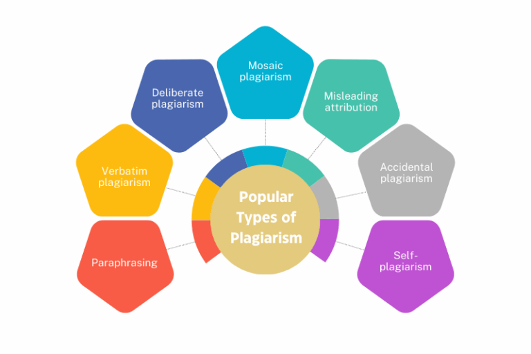 Common Types of Plagiarism: Direct, Self, Mosaic, and More